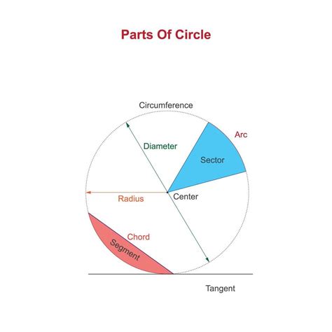parts of a circle in mathematics including radius diameter
