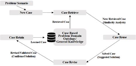 Cycle Of Cbr Adapted From [18] Download Scientific Diagram