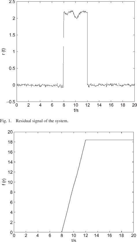 Figure 1 From Gain Scheduled Robust Fault Detection On Time Delay