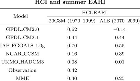 Correlation Coefficients Between Spring Download Table