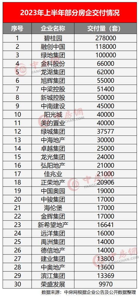 2023房企“保交楼”期中考项目市场融创中国
