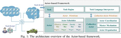 Figure 1 From An Actor Based Programming Framework For Swarm Robotic Systems Semantic Scholar