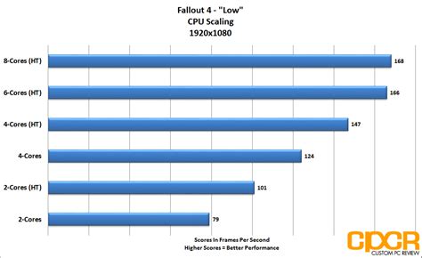 Part 3 Measuring Cpu Draw Call Performance In Fallout 4 Page 5