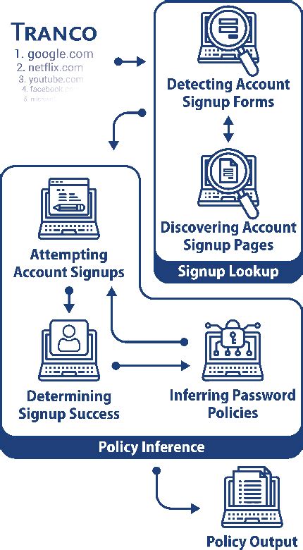 Figure 1 From Measuring Website Password Creation Policies At Scale