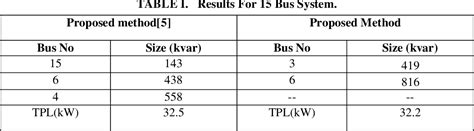 Table I From Monarch Butterfly Optimization Algorithm For Capacitor Placement In Radial