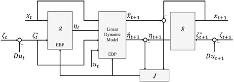 Block Diagram Of The Learned Lifting Linearization Algorithm The Loss Download Scientific