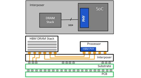Rambus HBM2E Memory Controller PHY Offer Chipmakers Cost Effective Designs Tom S Hardware