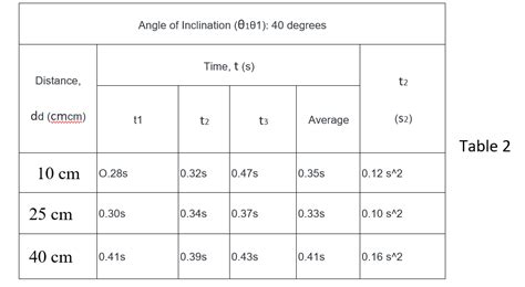 By Performing Graphical Analysis Or Linear