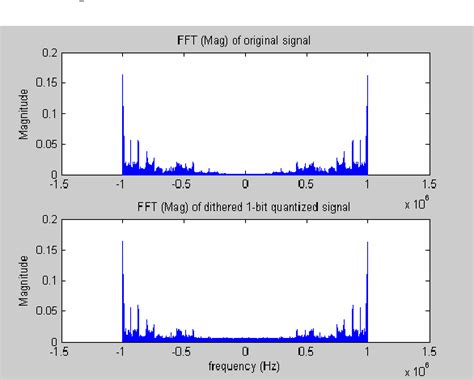 Figure 5 From A Newfast And Low Cost Fft Estimation Scheme Of Signals Using 1 Bit Non