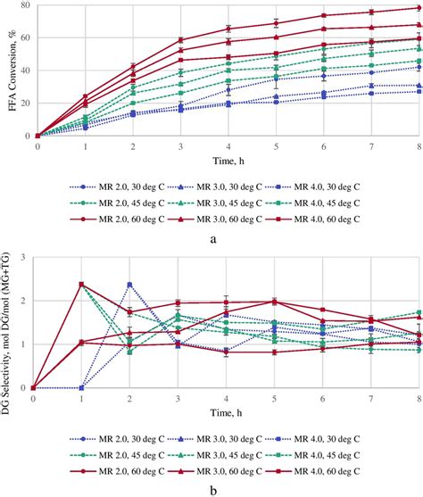 A Ffa Conversion And B Dg Selectivity Of The Novozyme Catalyzed 224