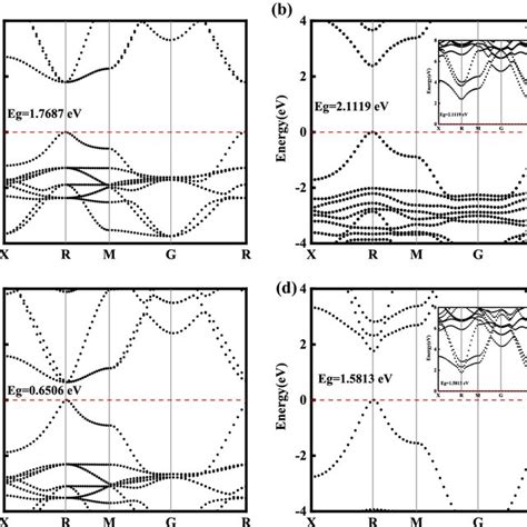 Intrinsic Defect Formation Energy Of A Cspbbr3 And B Cssnbr3 Download