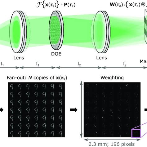 Single Shot Onn Source Array Wavelength λ Object Plane Encodes