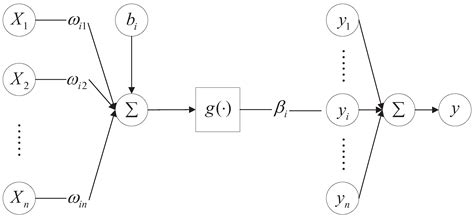 Fnns An Effective Feedforward Neural Network Scheme With Random