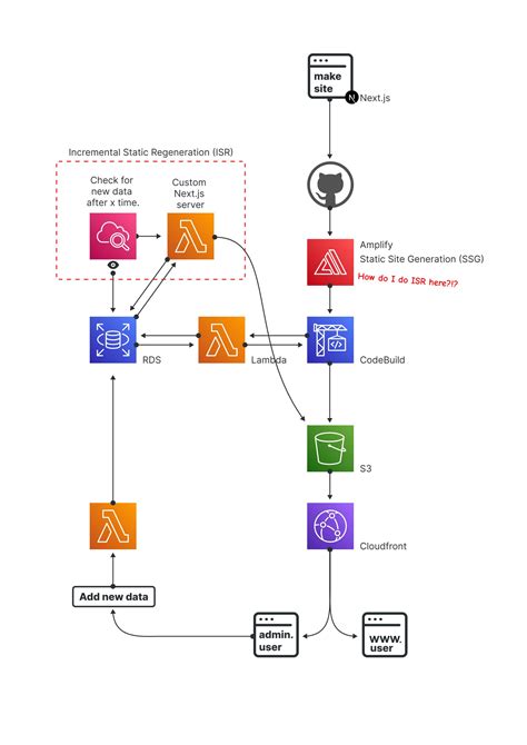 how do i do incremental static regeneration with aws amplify without rebuilding the whole site