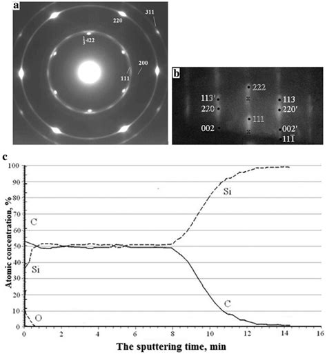 Tem Diffraction Pattern A Rheed Pattern B And Distribution Of Download Scientific Diagram