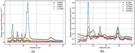 Effect Of Temperature On The Modal Variability In Short Span Concrete Bridges