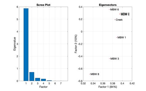 13 Scree Plot Left And Crossplot Of Largest Eigenvectors Based On