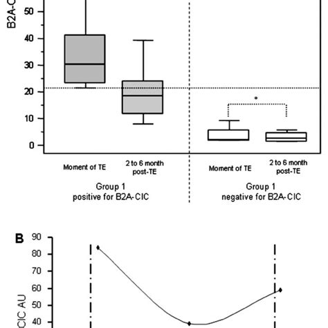 c3 a and c4 b complement levels in groups download scientific