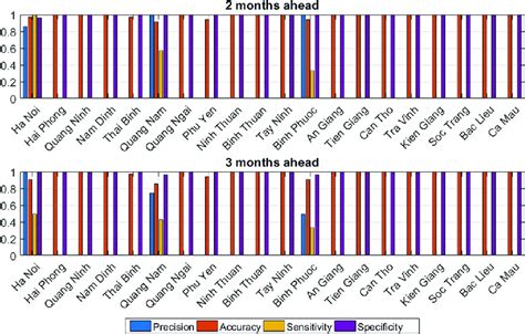 Precision Accuracy Sensitivity And Specificity For Multi Step Ahead