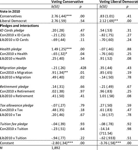 Multinomial Model Of Pledge Effects On Conservative Vote Choice In 2015