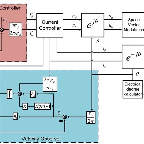 The Proposed Control Scheme Of Polysolenoid Linear Motor Download Scientific Diagram