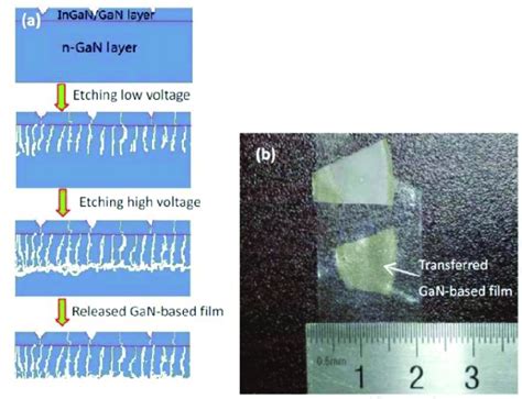 A Schematic Illustration Of The Electrochemical Etching Approach To