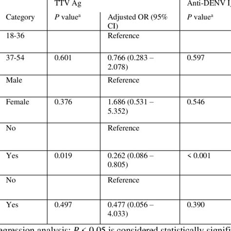 Binary Logistic Regression Analyses Predicting Risk Factors For Ttv Ag
