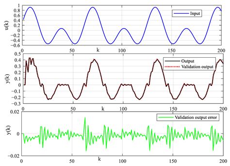Identification Modelling And Fault Tolerant Predictive Control For