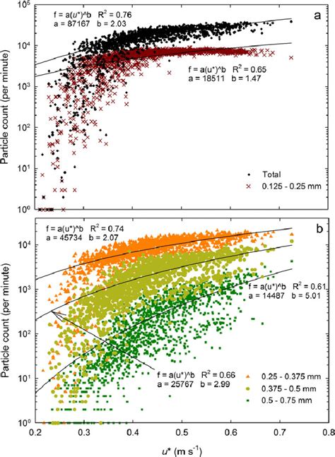 Number Of Saltating Particles At 0185 M Above The Surface Per 1 Min