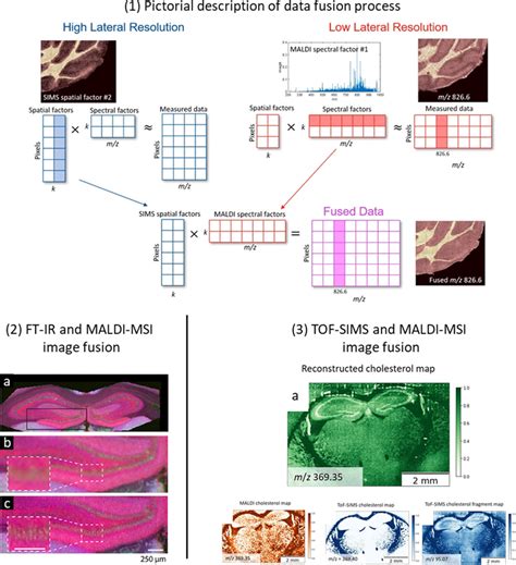 Predictive Image Sharpening Or Image Fusion 1 Each Data Set