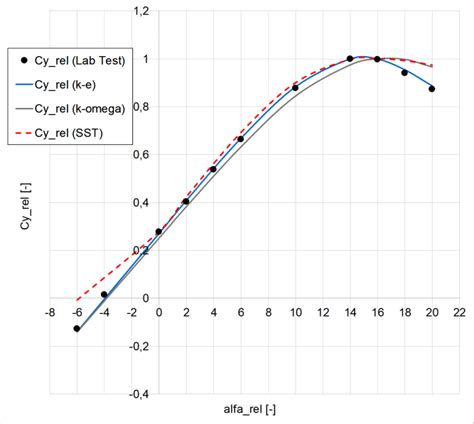 Lift Coefficients Fig121 Drag Coefficients Download Scientific Diagram