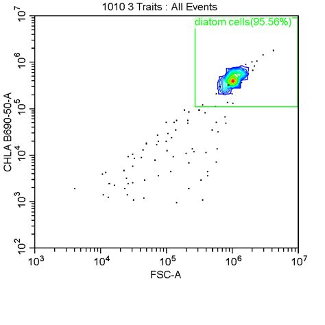Flow Cytometry Trait Measurements Size Granularity And Chlorophyll A