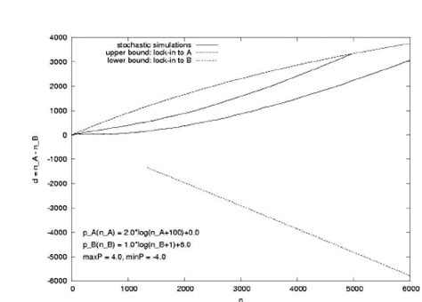 Two Stochastic Simulations Of The Model Specified In The Figure The