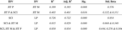 Stepwise Linear Regression Of Jit Manufacturing And Logistics