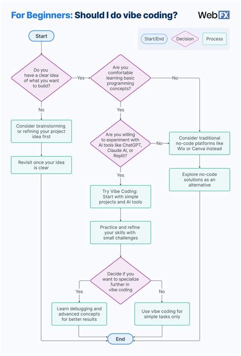 Vibe Coding Explained When To Use It How To Get Started