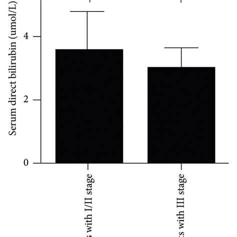 The Comparison Of Serum Direct Bilirubin Between Stage I Ii Download Scientific Diagram