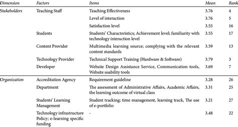 Needs Assessment For E Learning Indicators Download Scientific Diagram
