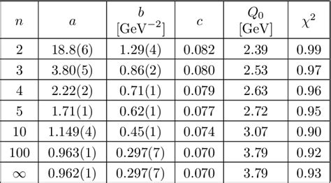 Table 1 From The Holographic Qcd Running Coupling Constant From The