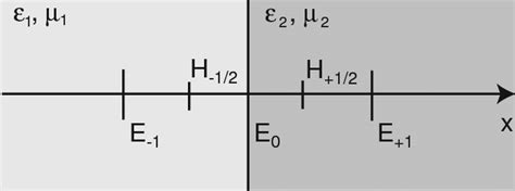 Material Boundary In A Staggered One Dimensional Fdtd Grid Download Scientific Diagram