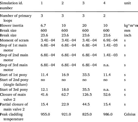 Sequence Of Events And Maximum Peak Cladding Temperatures Download Scientific Diagram