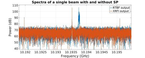 wideband spectrum of the beamformer output with no rfi mitigation