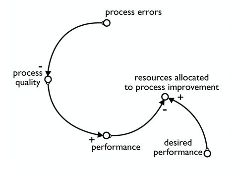 The Systems Thinker Anchoring Model Development In Causal Loop