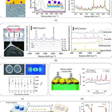 Different Metasurfaces Available For Refractive Index Sensing A A Download Scientific