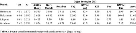 The Results Of Chemical Analysis Of Cheese Samples Download Table