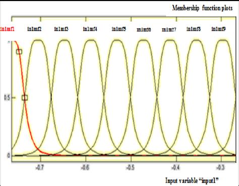 Figure 1 From Design And Implementation Of Anfis Based Controller On