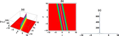 The Hyperbolic Function Solution ∣u A3∣ For The Expression 36 The