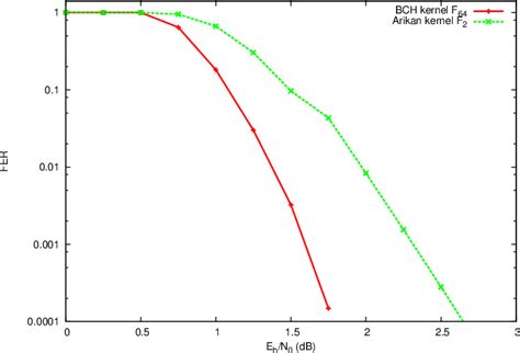figure 7 from design of binary polar codes with arbitrary kernel