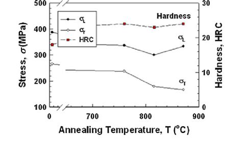 The Residual Stress R And Hardness In In 625 Clad Versus Annealing