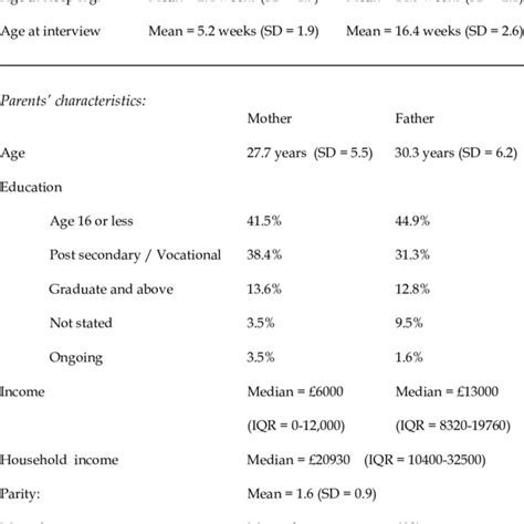 Demographic And Socio Economic Characteristics Of The Sample Infants