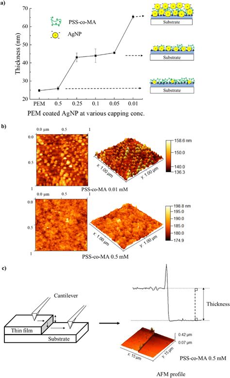 Plot Of The Thickness Of Agnp Monolayer On Substrate As A Function Of Download Scientific